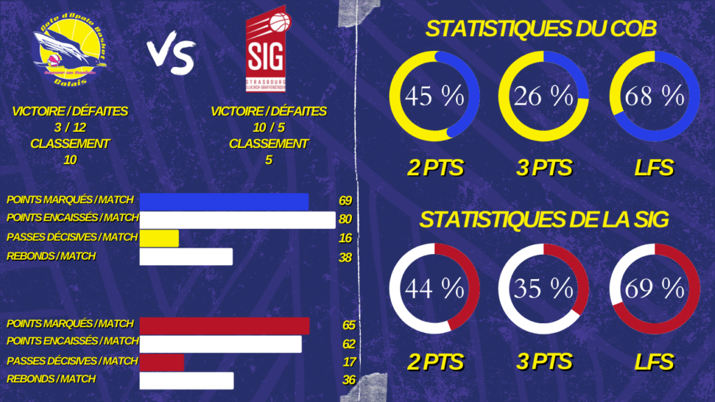 Présentation du match : COB Calais vs SIG Strasbourg - COB CALAIS