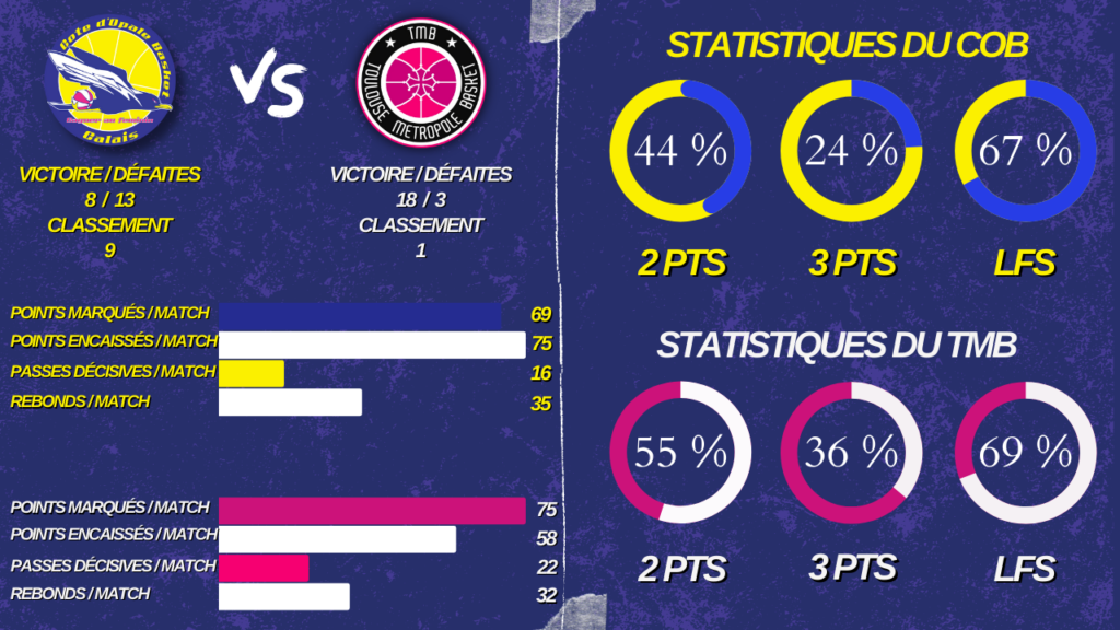 Présentation du match : COB Calais VS Toulouse Métropole Basket - COB CALAIS